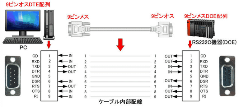 RS-232Cとは？ シリアル通信規格・信号・接続方法を徹底解説 - DataLink