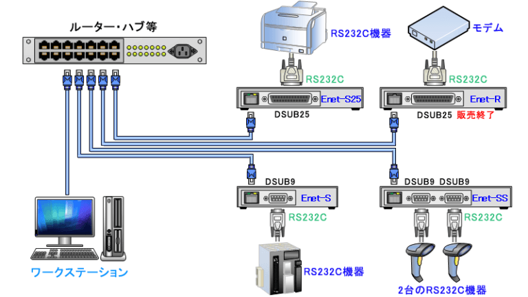 [RS232C LAN 変換] | RS232C機器をLAN(Ethernet)経由で接続する変換ユニット - DataLink
